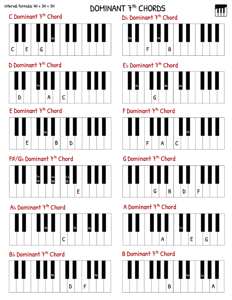 Major, Minor & Dominant 7th Chords ArtPlay Academy