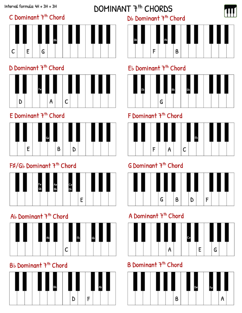 Major, Minor & Dominant 7th Chords ArtPlay Academy