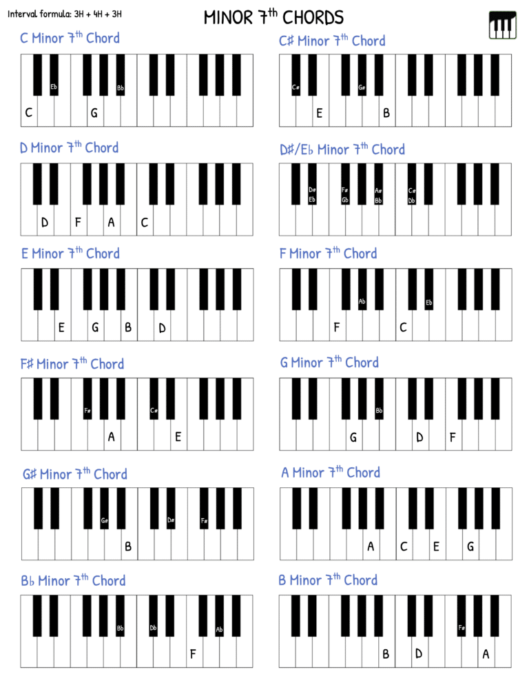 Major, Minor & Dominant 7th Chords ArtPlay Academy