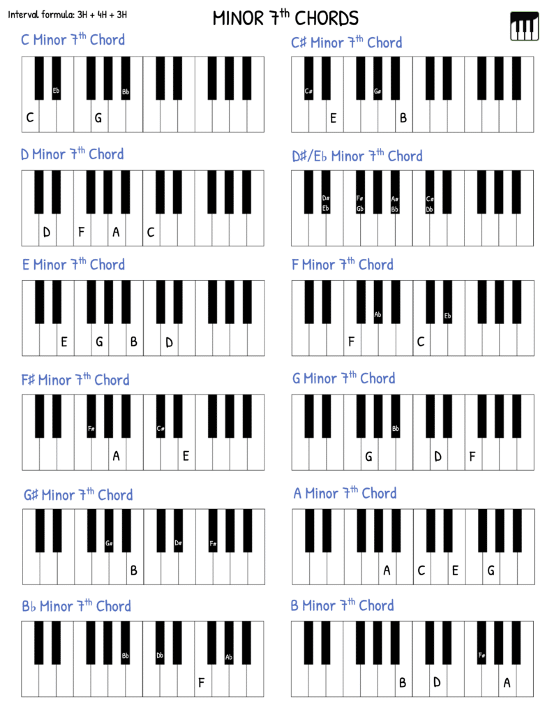 Major, Minor & Dominant 7th Chords ArtPlay Academy